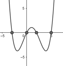 Determining End Behavior & Intercepts to Graph a Polynomial Function ...