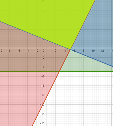 Graphing a System of 3 Linear Inequalities Practice | Algebra Practice ...