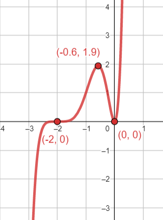 Finding Local Maxima of a Function Given the Graph Practice | Algebra ...