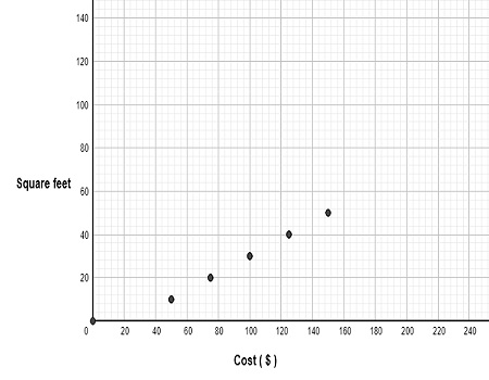 Plotting Pairs of Values in a Table of Equivalent Ratios on the ...