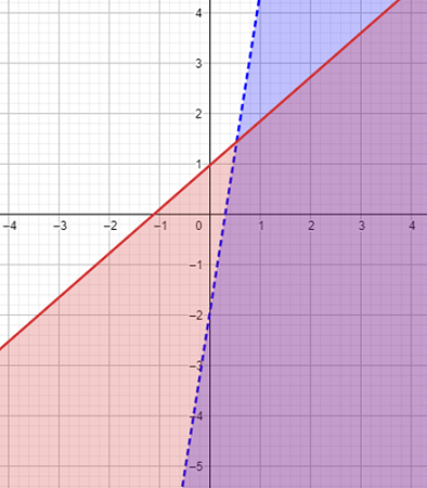 Graphing a System of Two Linear Inequalities in Standard Form Practice ...