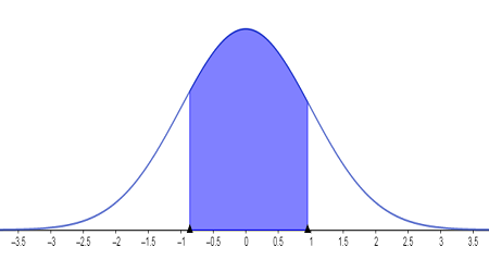 Computing a Shaded Regions Standard Normal Probability When the Shaded ...