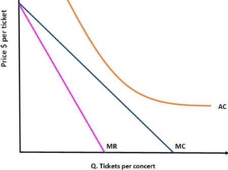 Suppose a firm is a monopoly. Its marginal cost curve is flat, and its ...