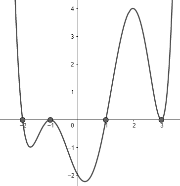 Determining End Behavior & Intercepts to Graph a Polynomial Function ...