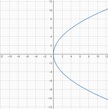 Graphing a Parabola of the Form Y2 = AX Practice | Geometry Practice ...