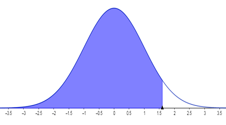 Computing a Shaded Regions Standard Normal Probability When the Shaded ...