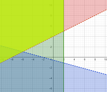 Graphing a System of 3 Linear Inequalities Practice | Algebra Practice ...