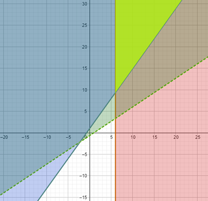 Graphing a System of 3 Linear Inequalities Practice | Algebra Practice ...