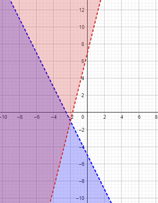 Graphing a System of Two Linear Inequalities in Slope-intercept Form ...