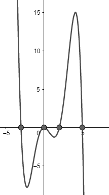 Determining End Behavior & Intercepts to Graph a Polynomial Function ...