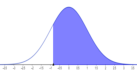 Computing a Shaded Regions Standard Normal Probability When the Shaded ...