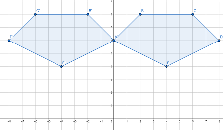 How to Reflect a Polygon Over a Vertical Line | Geometry | Study.com