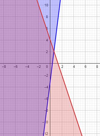 Graphing a System of Two Linear Inequalities in Slope-intercept Form ...