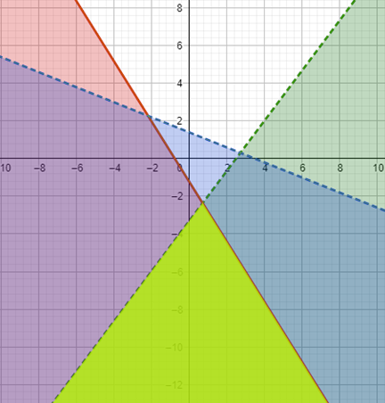 Graphing a System of 3 Linear Inequalities Practice | Algebra Practice ...