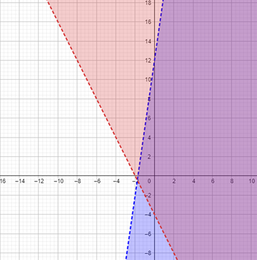 Graphing a System of Two Linear Inequalities in Slope-intercept Form ...