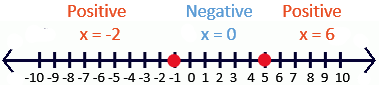 How to Solve Polynomial Inequalities when the Polynomial is Not ...