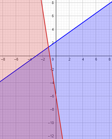 Graphing a System of Two Linear Inequalities in Standard Form Practice ...