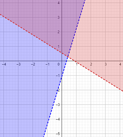 Graphing a System of Two Linear Inequalities in Standard Form Practice ...