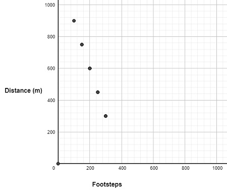 Plotting Pairs of Values in a Table of Equivalent Ratios on the ...