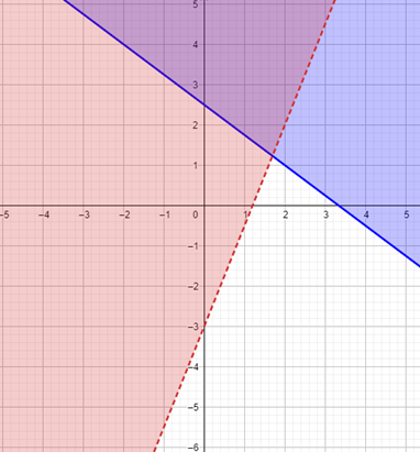 Graphing a System of Two Linear Inequalities in Standard Form Practice ...