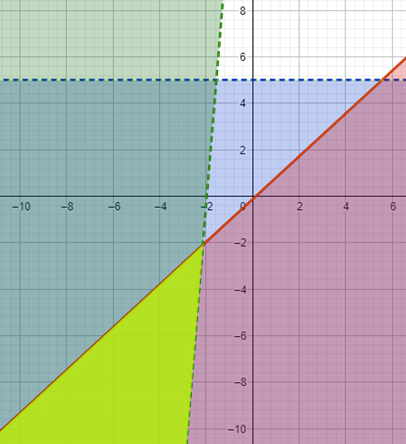 Graphing a System of 3 Linear Inequalities Practice | Algebra Practice ...