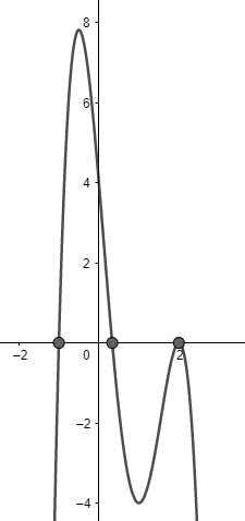 Determining End Behavior & Intercepts to Graph a Polynomial Function ...