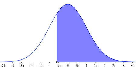 Computing a Shaded Regions Standard Normal Probability When the Shaded ...