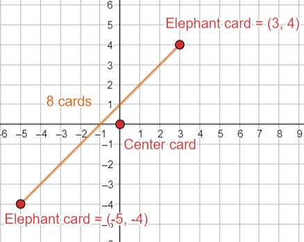 Solving Word Problems Involving Distance on the Coordinate Plane ...