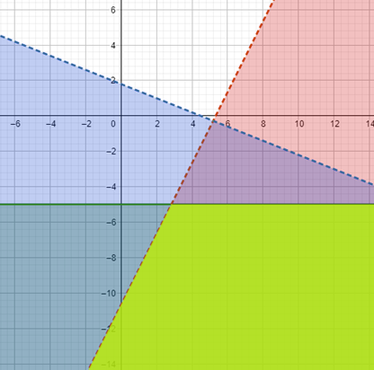 Graphing a System of 3 Linear Inequalities Practice | Algebra Practice ...