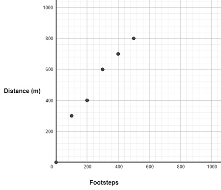 Plotting Pairs of Values in a Table of Equivalent Ratios on the ...