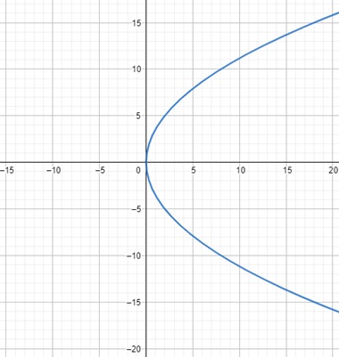 Graphing a Parabola of the Form Y2 = AX Practice | Geometry Practice ...