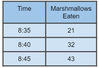 Describing an Increasing Pattern From a Table of Values Practice ...