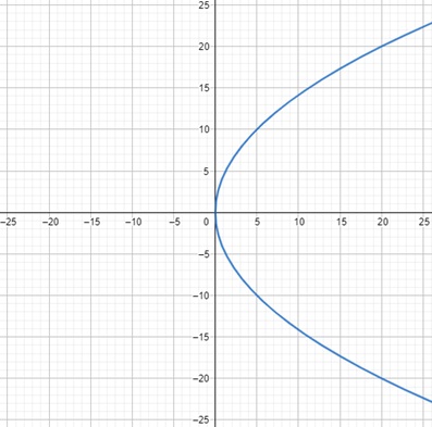 Graphing a Parabola of the Form Y2 = AX Practice | Geometry Practice ...