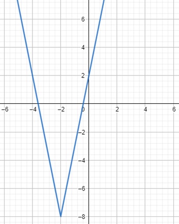 Graphing an Absolute Value Equation of the Form Y = A|x+b|+c in the ...