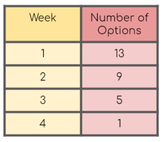 Describing a Decreasing Pattern From a Table of Values Practice ...