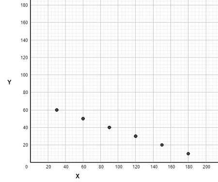 Plotting Pairs of Values in a Table of Equivalent Ratios on the ...