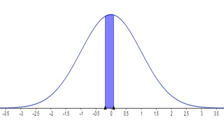 Computing a Shaded Regions Standard Normal Probability When the Shaded ...