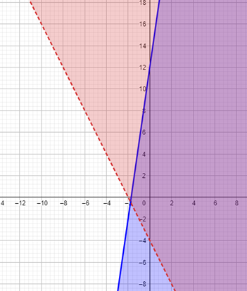 Graphing a System of Two Linear Inequalities in Slope-intercept Form ...