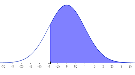 Computing a Shaded Regions Standard Normal Probability When the Shaded ...