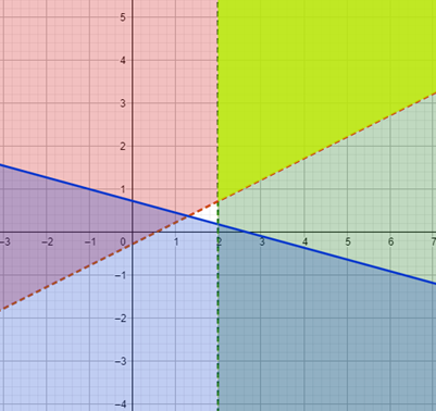 Graphing a System of 3 Linear Inequalities Practice | Algebra Practice ...
