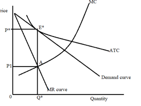 Consider a price searcher whose wealth maximizing output is Q* at a ...