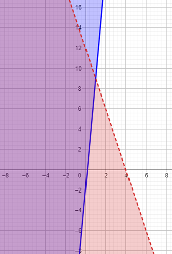 Graphing a System of Two Linear Inequalities in Slope-intercept Form ...