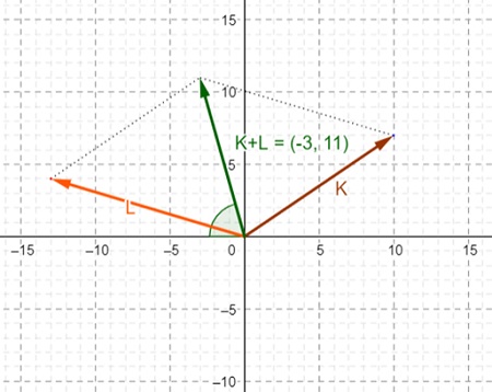 Using Geometric Approach to Vector Addition Practice | Trigonometry ...
