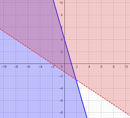 Graphing a System of Two Linear Inequalities in Standard Form Practice ...