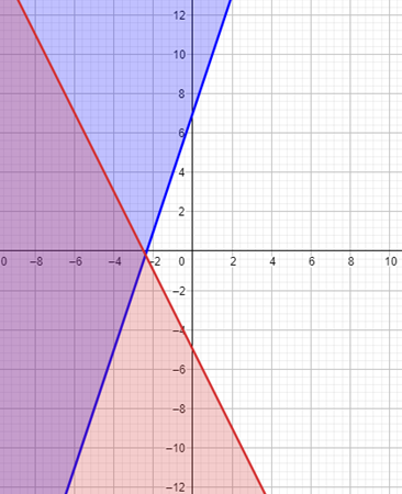 Graphing a System of Two Linear Inequalities in Slope-intercept Form ...