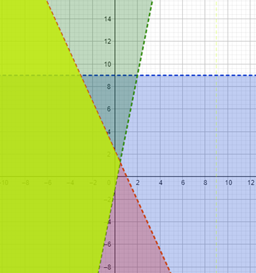 Graphing a System of 3 Linear Inequalities Practice | Algebra Practice ...
