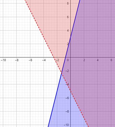 Graphing a System of Two Linear Inequalities in Slope-intercept Form ...