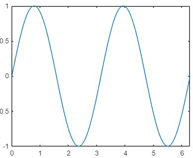 Sketch the graph over exactly (0, 2pi). f(theta) = cos(2 theta - pi/2 ...