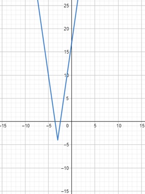 Graphing an Absolute Value Equation of the Form Y = A|x+b|+c in the ...