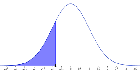 Computing a Shaded Regions Standard Normal Probability When the Shaded ...